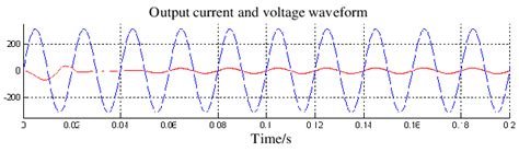 Output Current And Voltage Waveform Download Scientific Diagram