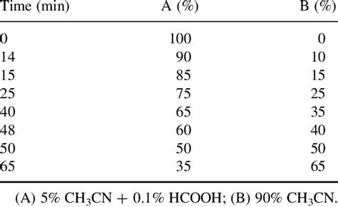 the mobile phase gradient program download table