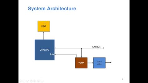Video Interfacing With Zynq Fpgas Part 3 Using Xilinx Video Dma Ip Vdma Youtube