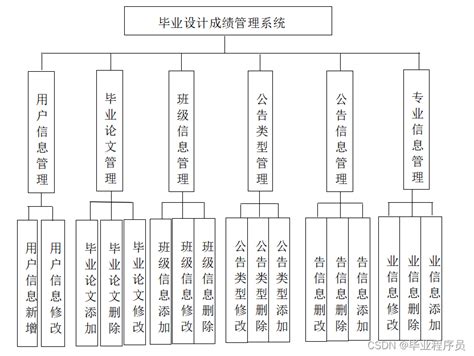 基于springboot的毕业设计成绩管理系统的设计与实现 Csdn博客
