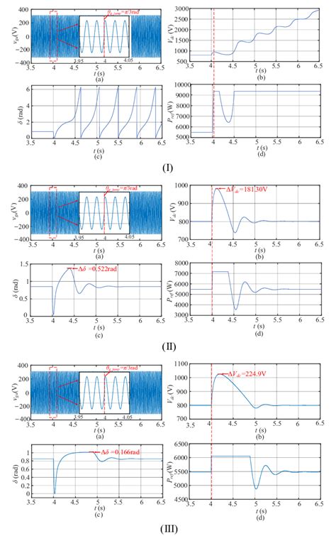 The Simulation Dynamic Responses Of Gfm Inverters With Conventional