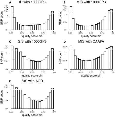 SNP Density Plots For Chromosome 1 Of The Ghanaian Cohort Download Scientific Diagram