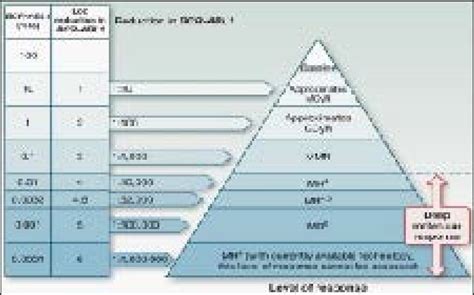 Levels Of Molecular Response In Cml Mcyr Major Cytogenetic Response Download Scientific