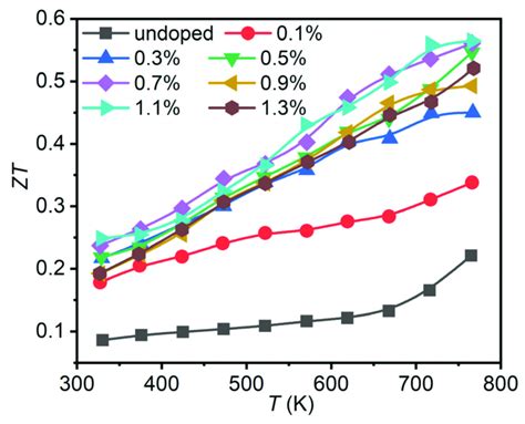 Dimensionless Figure Of Merit Zt For Bi 2 Se 1−x I X S 2 X 0 13