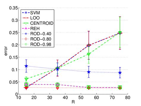 Synthetic Results Test Error As A Function Of Noise Level Download Scientific Diagram