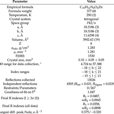 Crystallographic Data Of Zn Mof Download Scientific Diagram