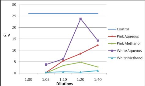 Effect Of Aqueous And Methanol Extracts Of N Oleander Pink And White Download Scientific