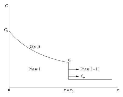 Coordinate For Single Phase Solid State Diffusion Download