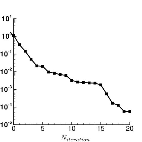 Reduction Of The Cost Functional J With The Number Of Iterations Download Scientific Diagram
