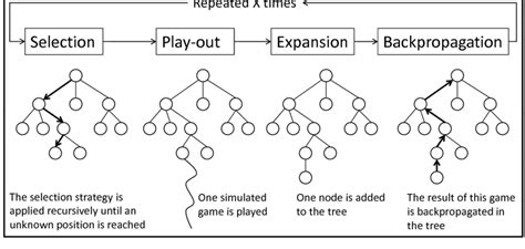 Four Strategic Steps In Monte Carlo Tree Search Adapted From Chaslot