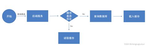 通过redis缓存数据,减少数据库查询操作java Redis 减少数据库查询 Csdn博客 通过redis缓存数据,减少数据库查询操作java Redis 减少数据库查询 Csdn博客