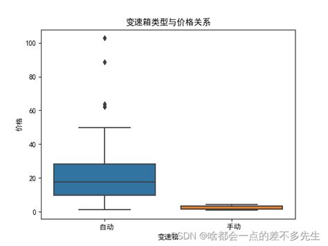 爬取汽车之家：基于selenium和request自动获取汽车信息并保存到csv文件matplotlib和seaborn可视化分析爬取汽车