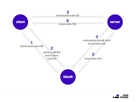 Oauth Authentication 구현하기github 로그인