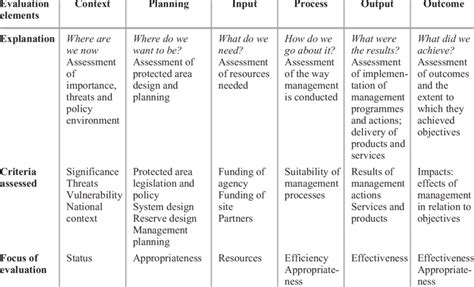 1 Wcpa Framework For Management Effectiveness Evaluation Download Table