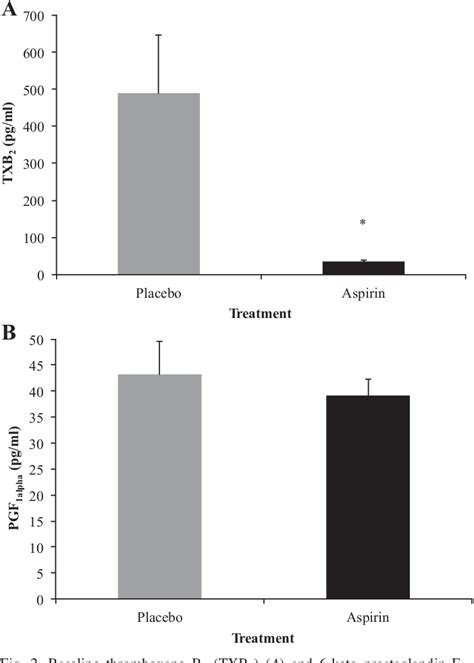 Figure 2 From Aspirin Augments Carotid Cardiac Baroreflex Sensitivity