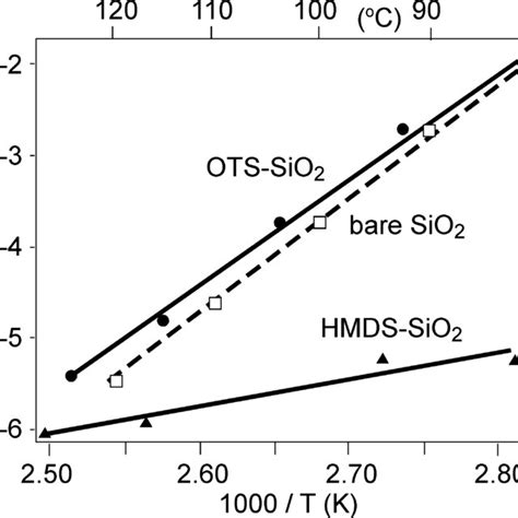 Model Structures Of The Chemically Modified SiO2 Surfaces Download Scientific Diagram