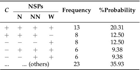 Table 2 From A General Model For The Design Of Efficient Sign Coding