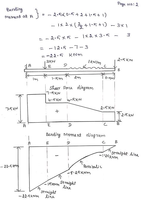 Solved Calculate The Shear Force And Bending Moment Diagram And