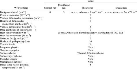 Wrf Model And Physics Settings Used For The Experiments Download