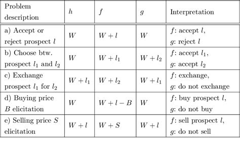Table 1 From Some Implications Of Reference Dependent Subjective