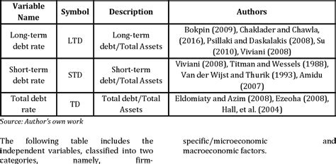 Table 1 From The Impact Of Microeconomic And Macroeconomic Factors On