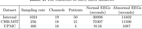 Table 1 From Task Oriented Self Supervised Learning For Anomaly Detection In