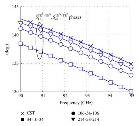 Case Study C Mode T E S In Waveguide To Mode T E S In Download Scientific Diagram