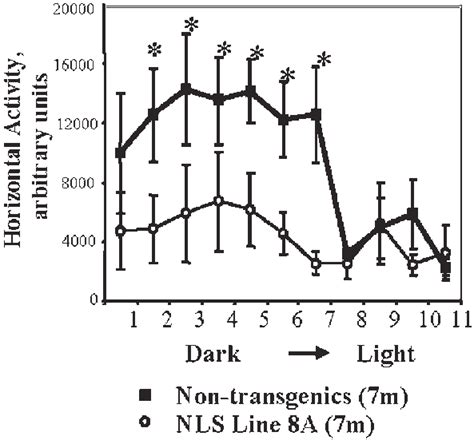 Reduced Spontaneous Activity In Nls N171 82q Line 8a Mice Spontaneous Download Scientific