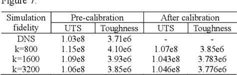 Table 2 From Data Driven Calibration Of Multi Fidelity Multiscale Fracture Models Semantic Scholar