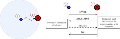 The Process Of Initializing The Connection Between The Subordinate And Download Scientific