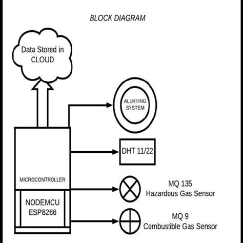 Block Diagram Of The Prototype Download Scientific Diagram