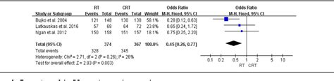 Figure 6 From Efficacy And Safety Of Preoperative Radiotherapy Versus Chemoradiotherapy In