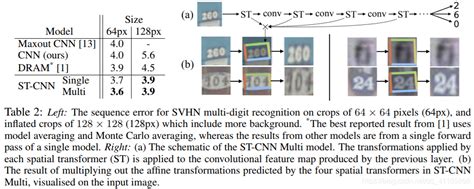 cv之stn：《spatial transformer networks空间变换网络》的翻译与解读 csdn博客