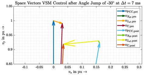 Validation Aspects For Grid Forming Converters Based On System