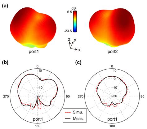 A Measure 3d Far Field Patterns Of The Cgp Antenna Pair Simulated