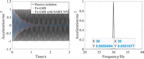 Active Vibration Control Using Nonlinear Auto Regressive Neural Network To Identify Secondary