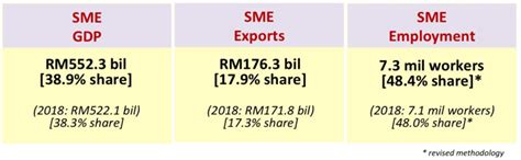 Sme Performance In 2019 Download Scientific Diagram
