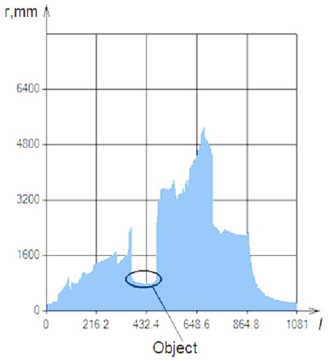 Histogram Showing The Lidar Data In Figure 1 There Is The Sharp Change Download Scientific