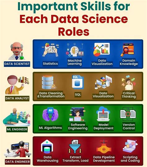 Yogana S On Linkedin Important Skills For Each Data Science Roles🎯