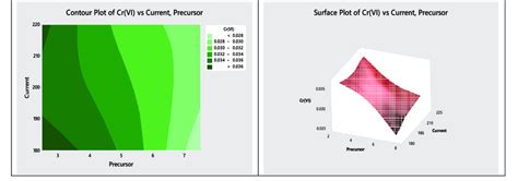 A Contour Plot And B 3d Surface Plot Of Crvi Vs Current Precursor Download Scientific
