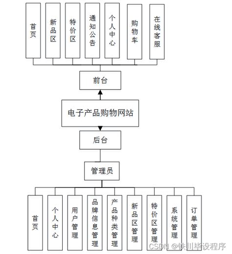 Javaphpnetpython基于web的电子产品购物网站【2024年毕设】 Csdn博客