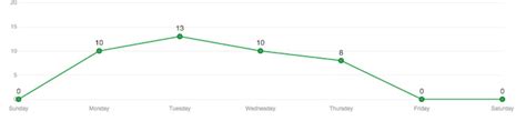Graphing Github Transforming Flat Data Into Graph Insight