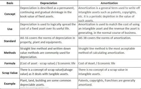 Difference Between Depreciation And Amortization With Examples