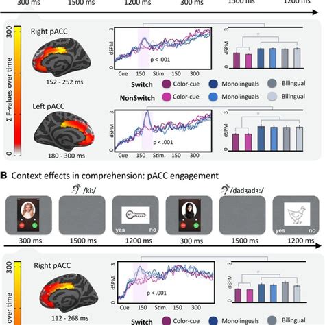 Context Effects In Production A And Comprehension B The Analysis Download Scientific