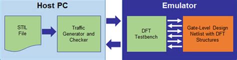 Moving Dft Into Chip Design With Hardware Emulation Lauro Rizzatti