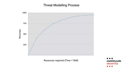 Scalable Threat Modelling With Risk Patterns Pdf Internet Computing