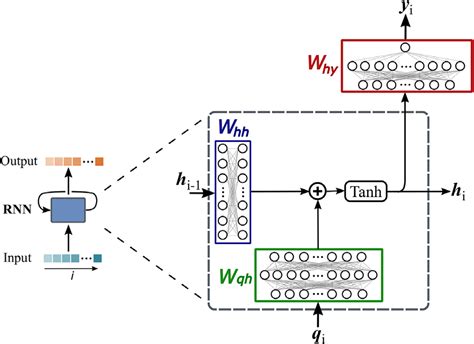 Schematic Of The Recurrent Neural Network Rnn Cell Shown As A Blue Download Scientific