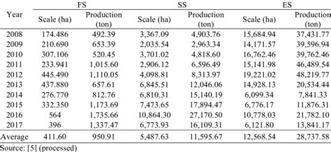 Land Area Of Paddy Seed Production In West Java 2008 2017 Download Scientific Diagram