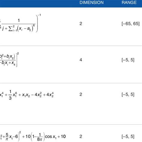 Fixed Dimension Multimodal Benchmark Functions Download Table