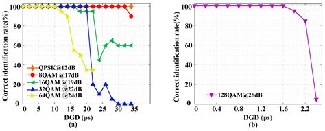 Modulation Format Identification Based On Multi Dimensional Amplitude Features For Elastic